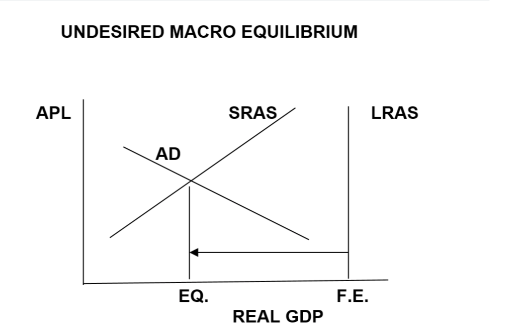 Solved Based upon the above Undesired Macro Equilibrium | Chegg.com