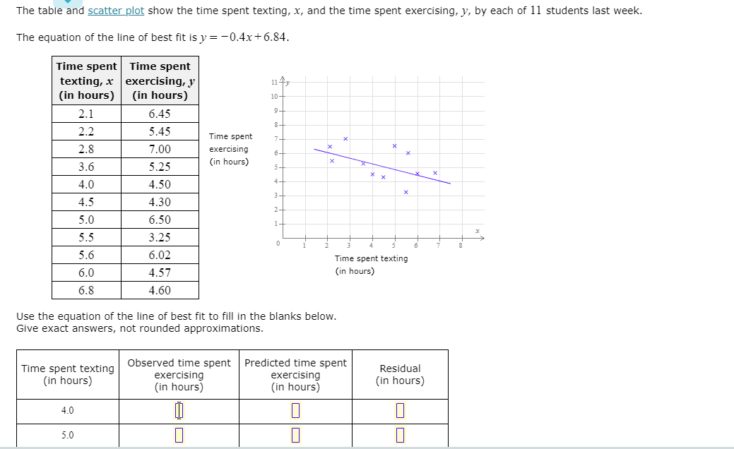 Solved The table and scatter plot show the time spent | Chegg.com