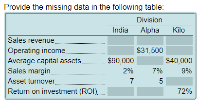 Solved Provide the missing data in the following table: | Chegg.com