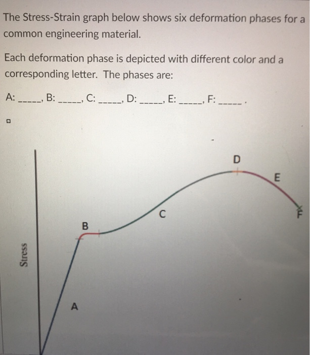 Solved The Stress-Strain graph below shows six deformation | Chegg.com