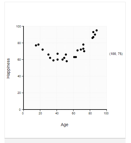 Solved Refer to the data (below) on happiness and age to | Chegg.com