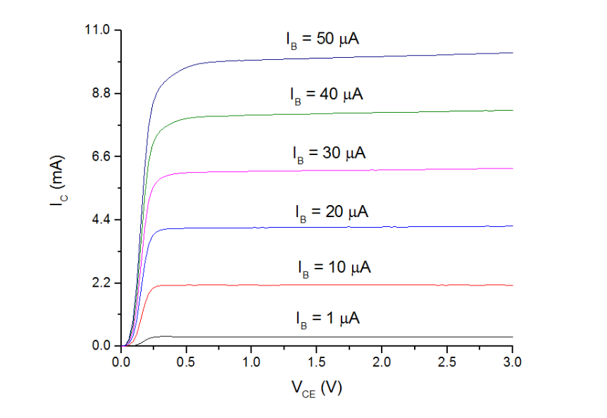 Solved (25 points) Figure 1 shows the measured IC vs VCE of | Chegg.com