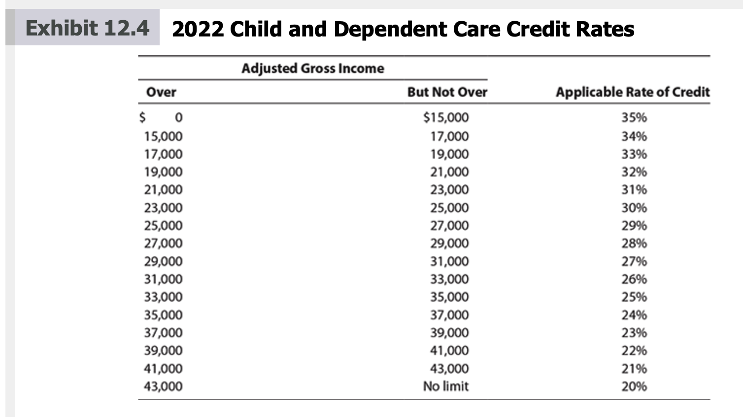 Solved 2022 Child and Dependent Care Credit RatesExercise | Chegg.com