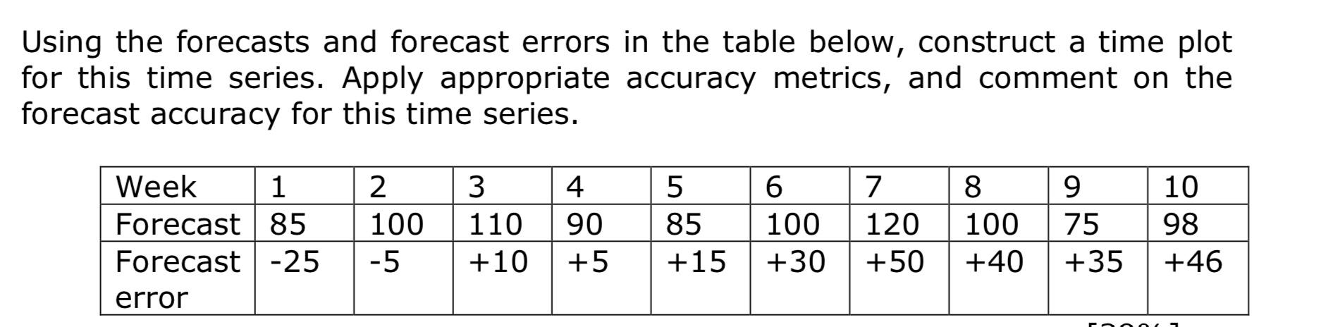 Solved Using the forecasts and forecast errors in the table | Chegg.com