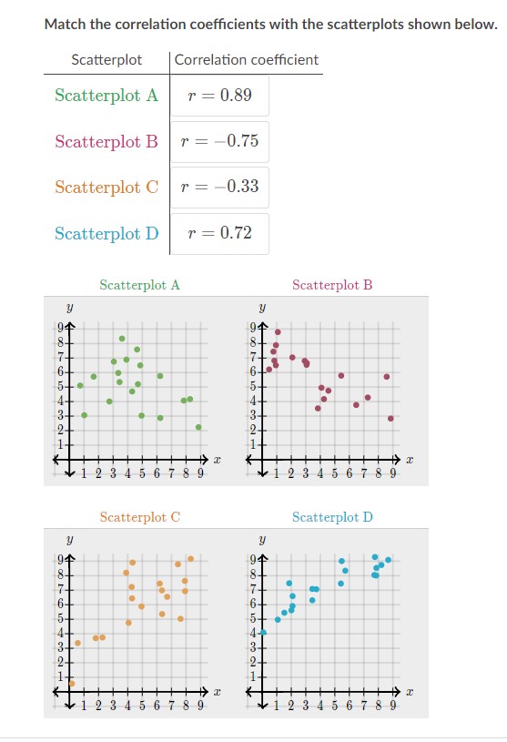 Solved Match The Correlation Coefficients With The