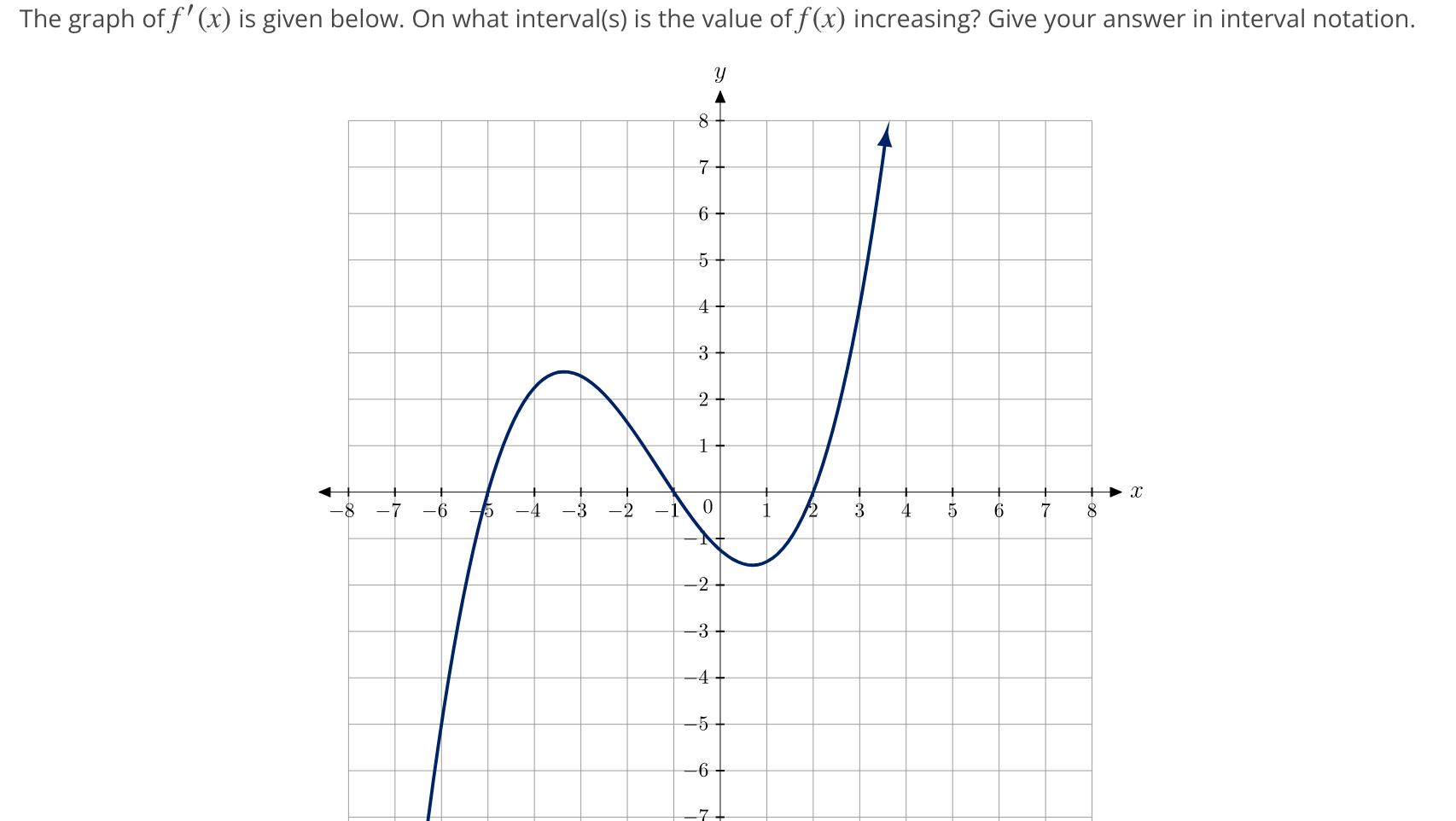 Solved The graph of f′(x) is given below. On what | Chegg.com