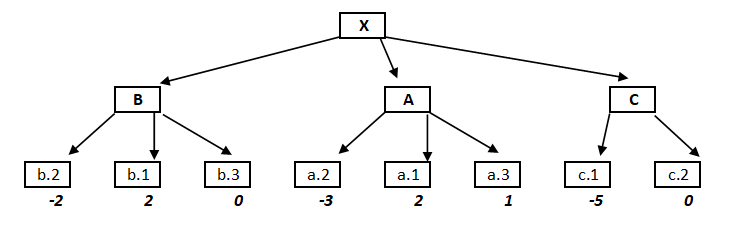 Solved In the following zero-sum, perfect-information game, | Chegg.com