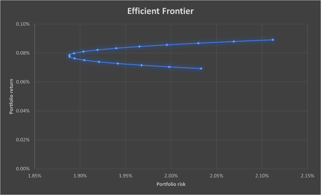 Solved How can I explain this efficient frontier curve | Chegg.com