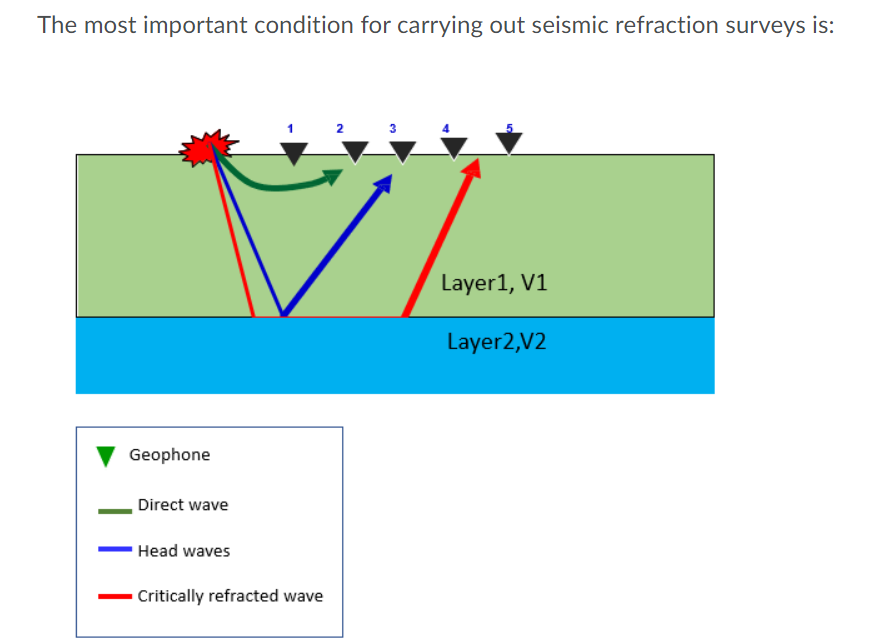 Solved The most important condition for carrying out seismic | Chegg.com