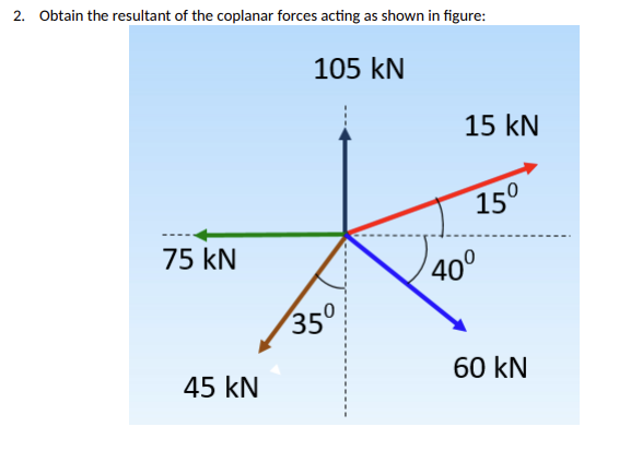 Solved Obtain the resultant of the coplanar forces acting as | Chegg.com