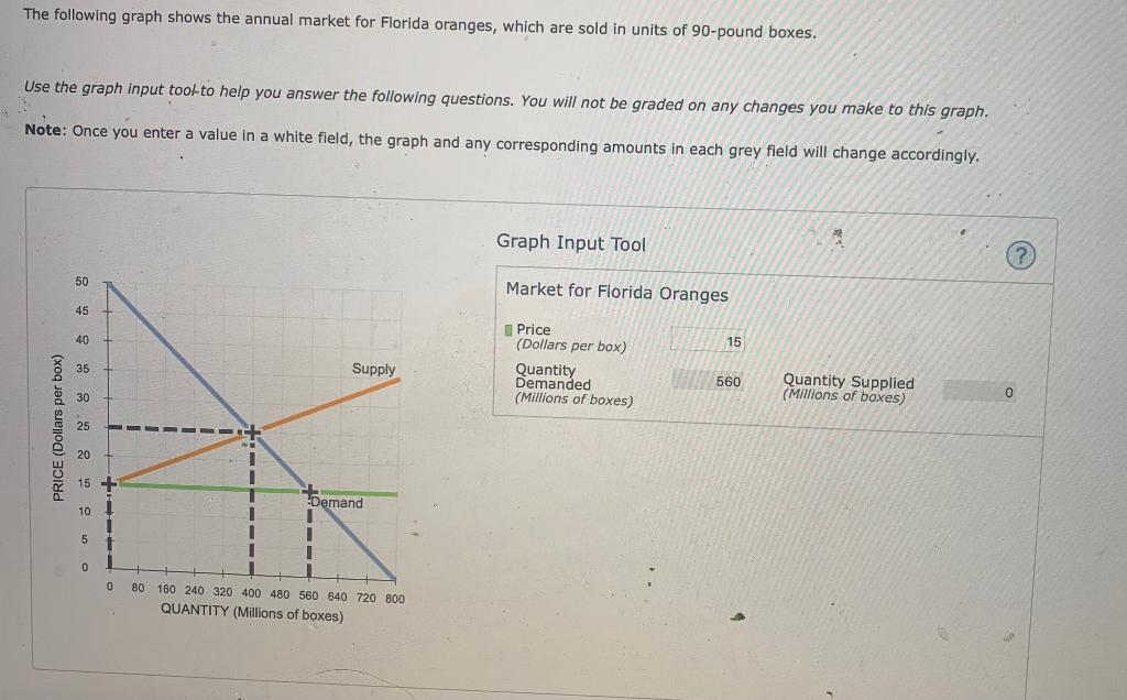 Solved The following graph shows the annual market for | Chegg.com
