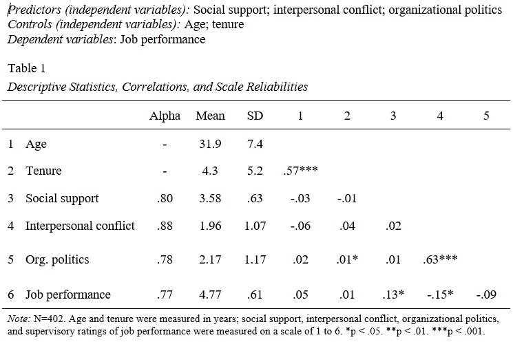 Solved 1. The internal consistency reliability of the | Chegg.com