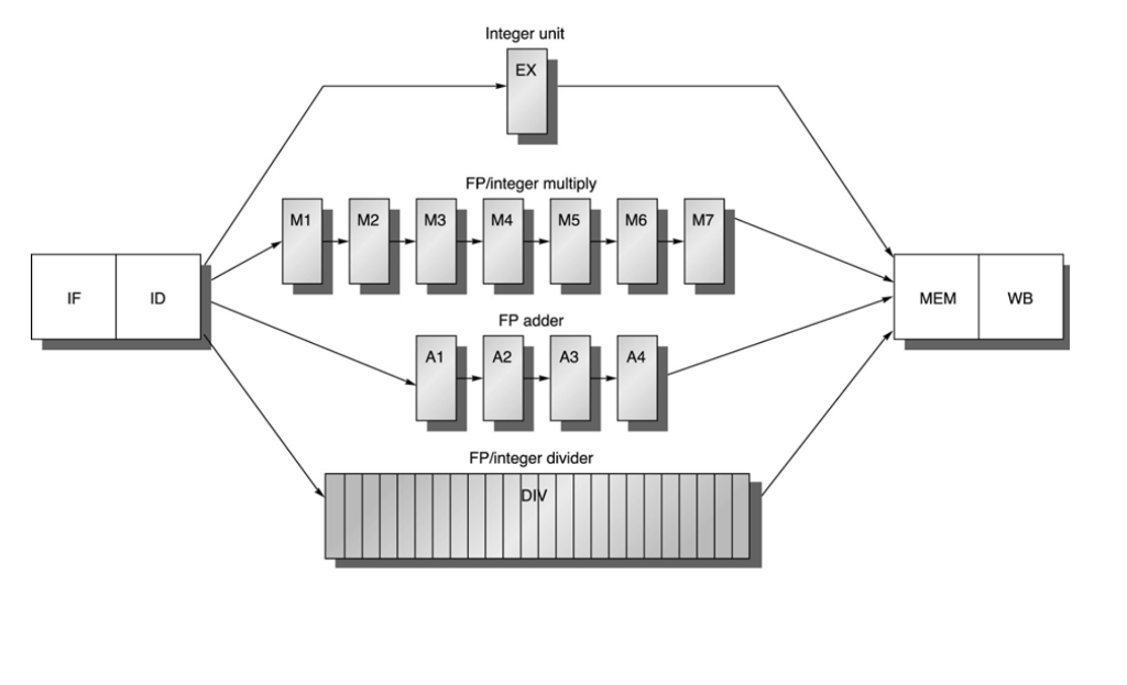 Consider A Multi Cycle Floating Point Pipelined