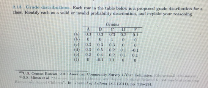 Solved 2.13 Grade distributions. Each row in the table below | Chegg.com