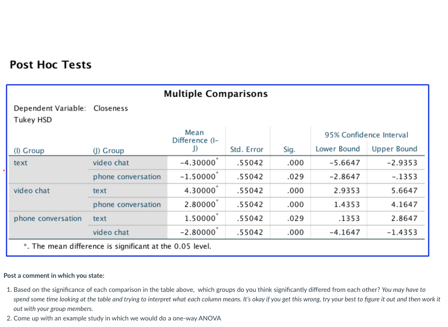 Solved Post Hoc Tests Multiple Comparisons Dependent 7325
