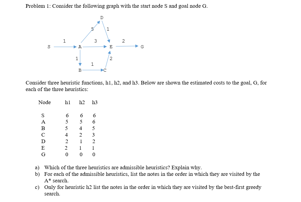 Solved Problem 1: Consider the following graph with the | Chegg.com