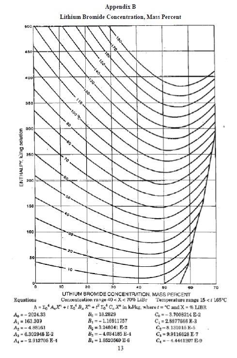 Solved A Lithium Bromide-Water vapour absorption | Chegg.com