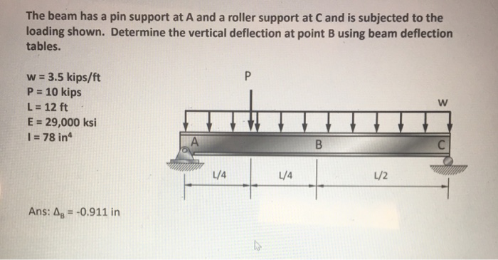 Solved The beam has a pin support at A and a roller support | Chegg.com