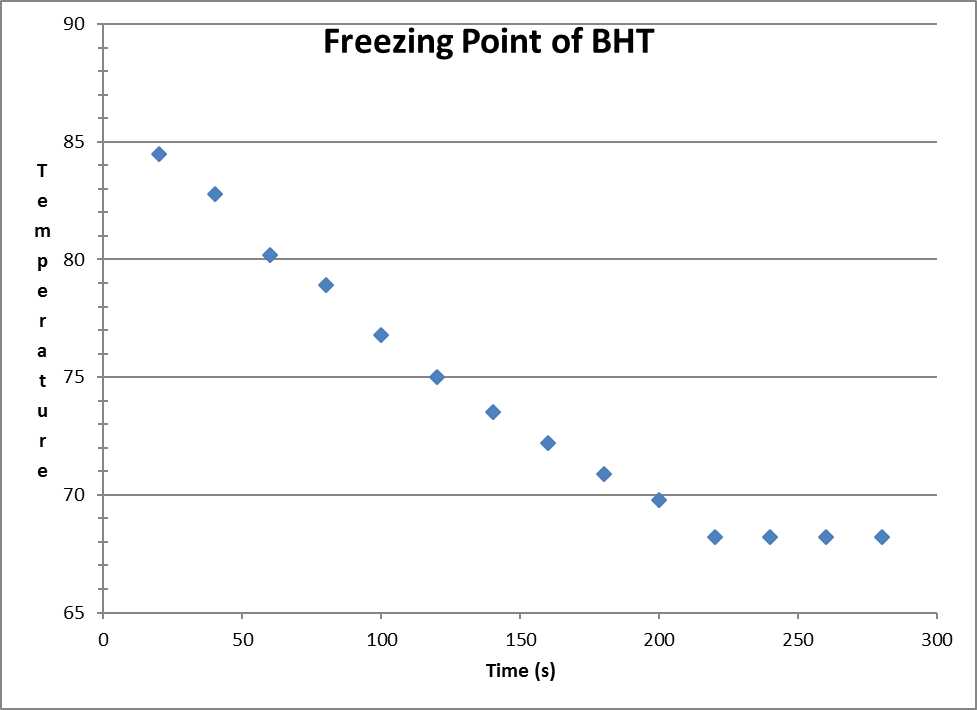 Solved The freezing point of pure BHT (butylated | Chegg.com