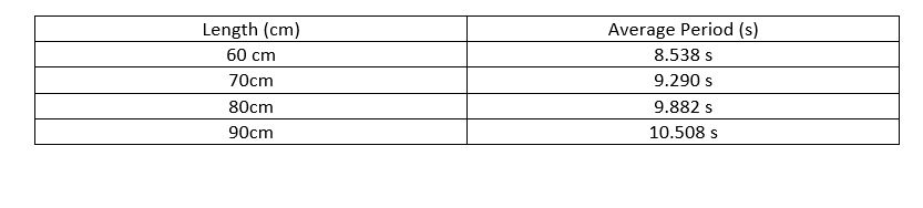 Solved A graph of pendulum period T vs. length l. Scale each | Chegg.com