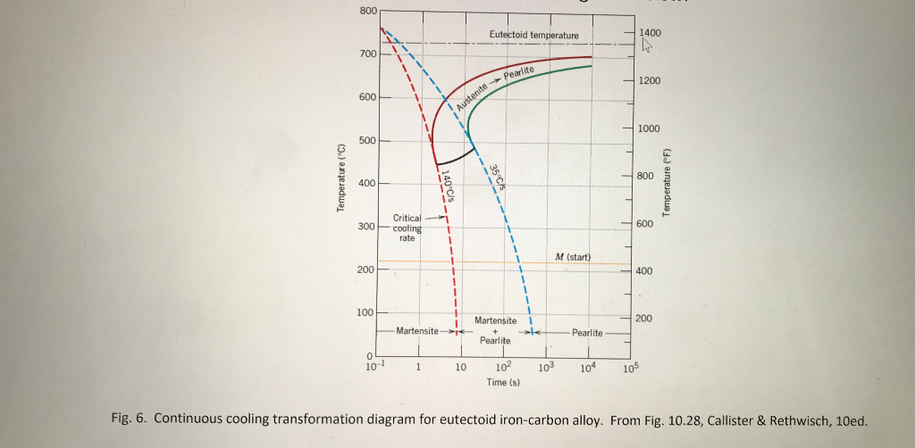 Solved Name the microstructural products of eutectoid | Chegg.com