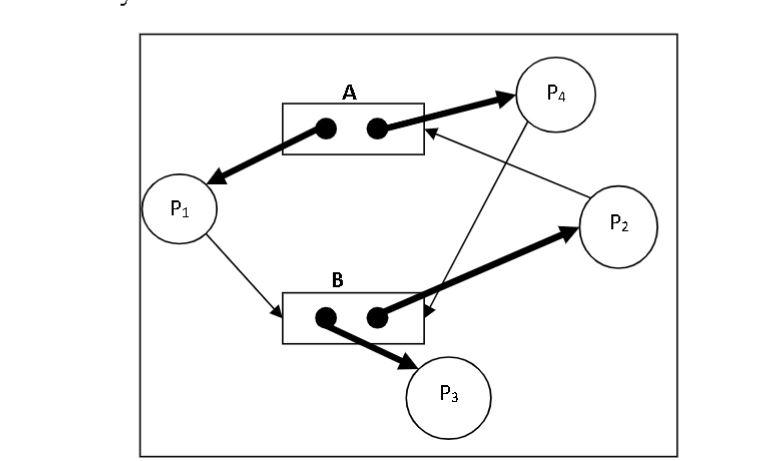Solved Given the following Resource-Allocation Graph, it | Chegg.com