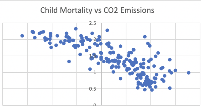 Solved Child Mortality vs CO2 Emissions 2.5 1 0.5 1d. Is | Chegg.com
