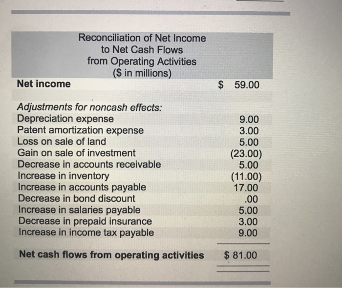 Solved The income statement and a schedule reconciling cash | Chegg.com