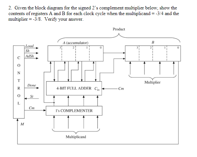 Solved 2. Given the block diagram for the signed 2’s | Chegg.com