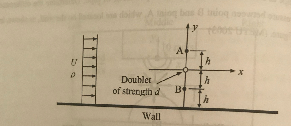 A doublet of strength d is put in a uniform flow of | Chegg.com