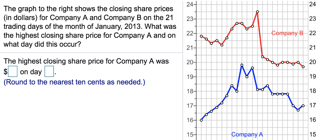 Solved 24 24. The graph to the right shows the closing share | Chegg.com