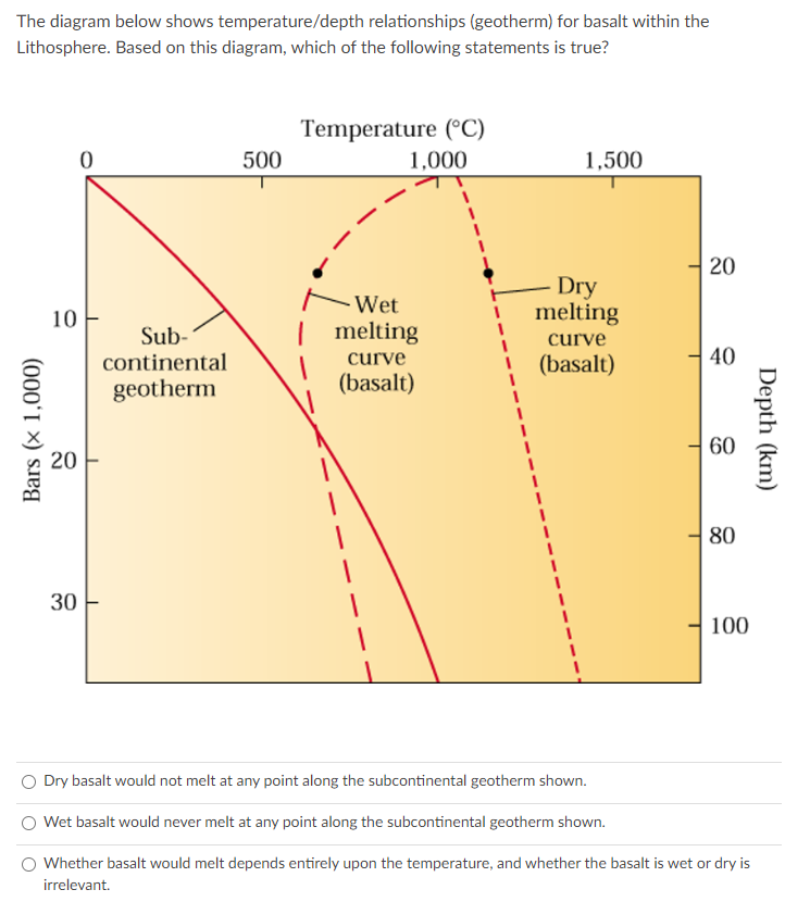Solved The diagram below shows temperature/depth | Chegg.com