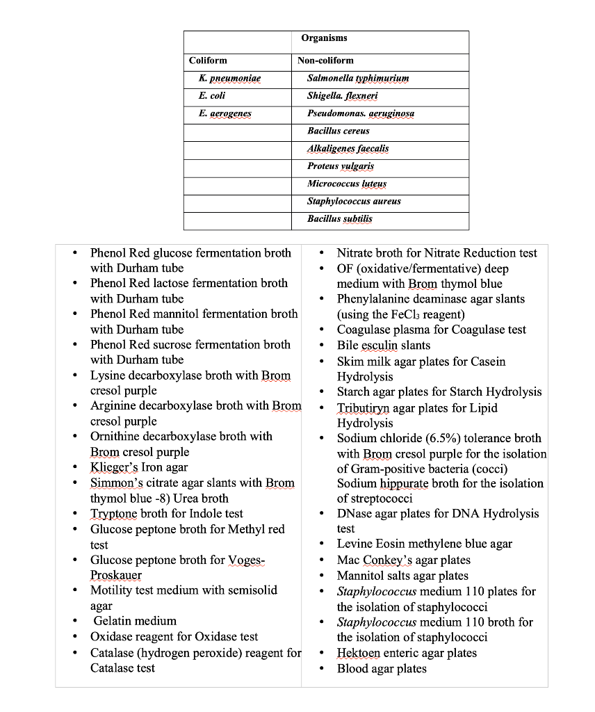 Draw a flowchart (dichotomous key) to identify each | Chegg.com
