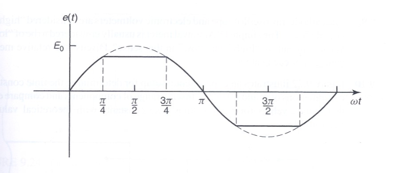 Solved Figure Below illustrates a clipped sine wave. (a) | Chegg.com