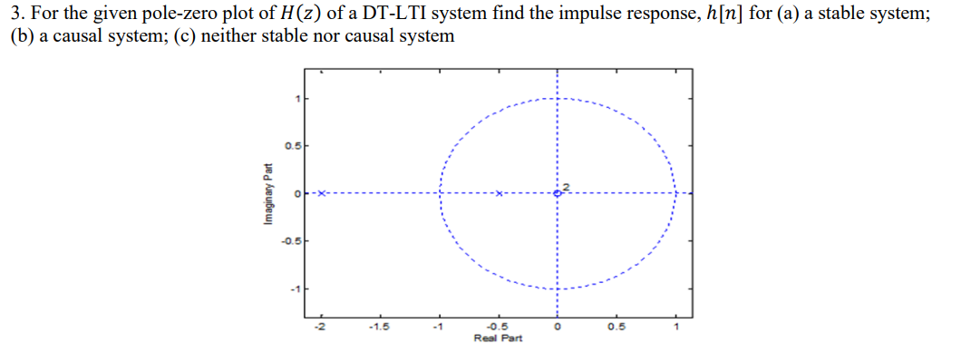 Solved For The Given Pole Zero Plot Of Hz ﻿of A Dt Lti 