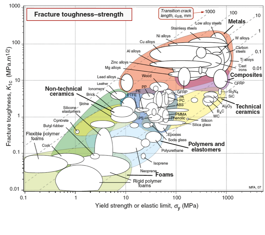 fracture toughness chart - Keski