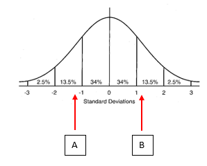 Solved Given a normally distributed process with a mean of | Chegg.com