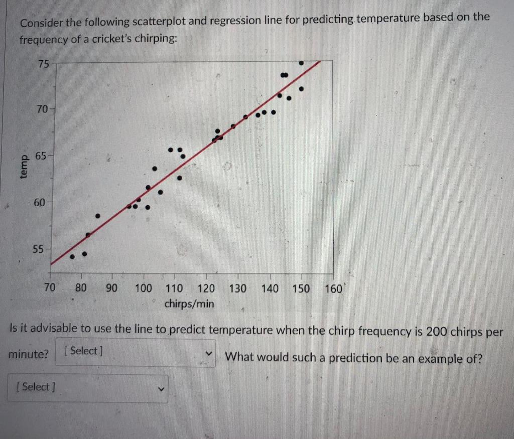 Solved Consider the following scatterplot and regression | Chegg.com