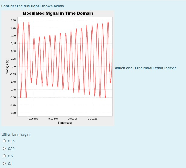 Solved Consider the AM signal shown below. Modulated Signal | Chegg.com