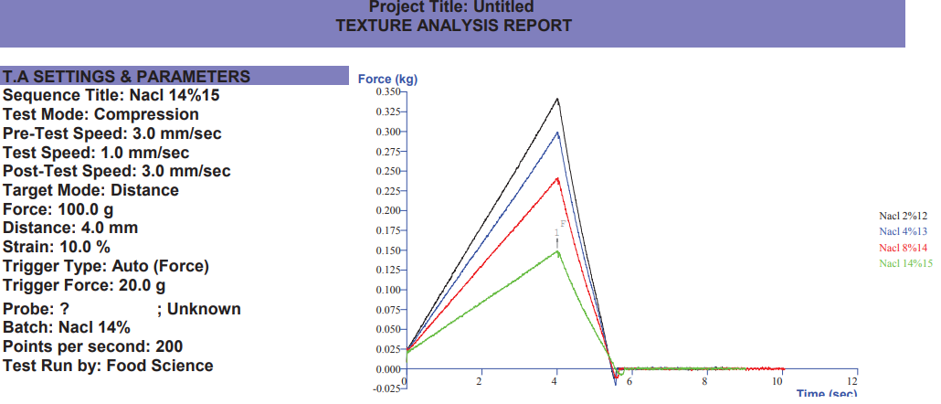 Solved Discuss the shape of the texture profile curves and | Chegg.com