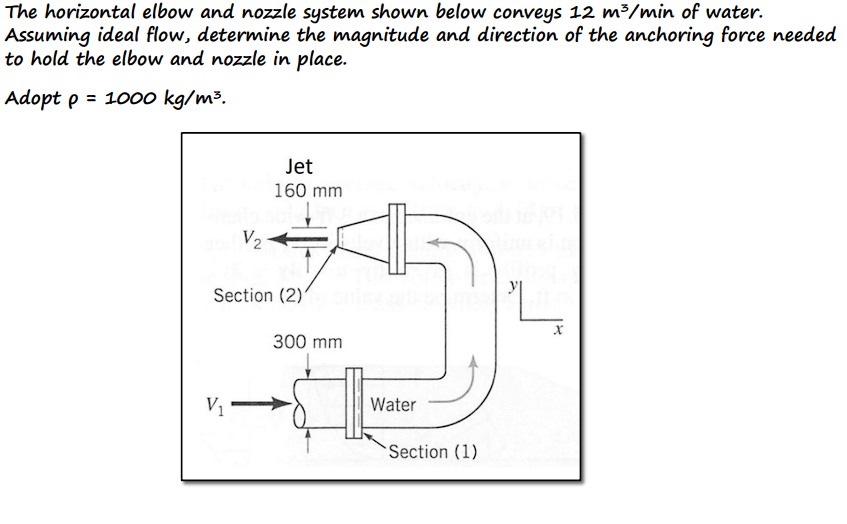 Solved The horizontal elbow and nozzle system shown below | Chegg.com