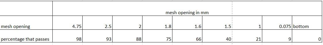 Solved geotechnical problem draw the granulometric curve, | Chegg.com