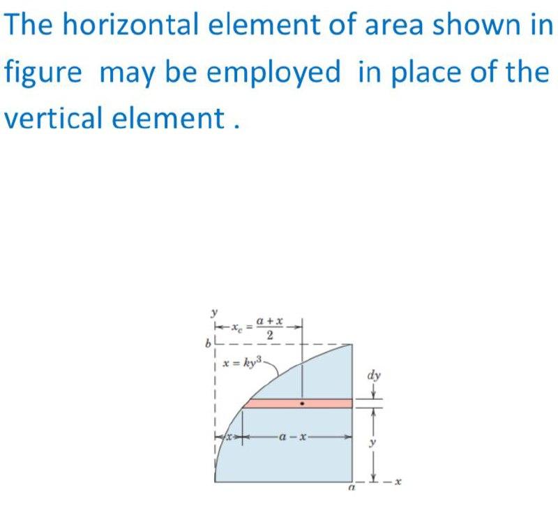 Solved The horizontal element of area shown in figure may be | Chegg.com