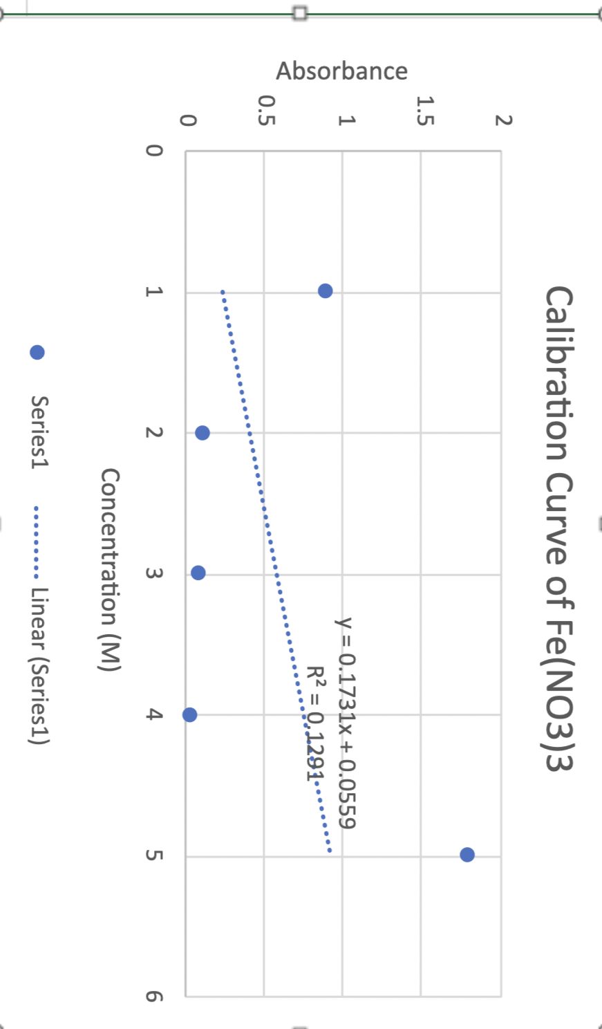 Using the standard curve and the ICE tables created | Chegg.com