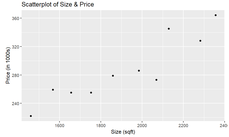 Solved Scatterplot of Size \& Price | Chegg.com