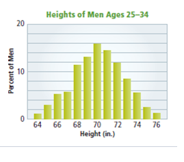 Solved The heights of men in a survey are normally | Chegg.com