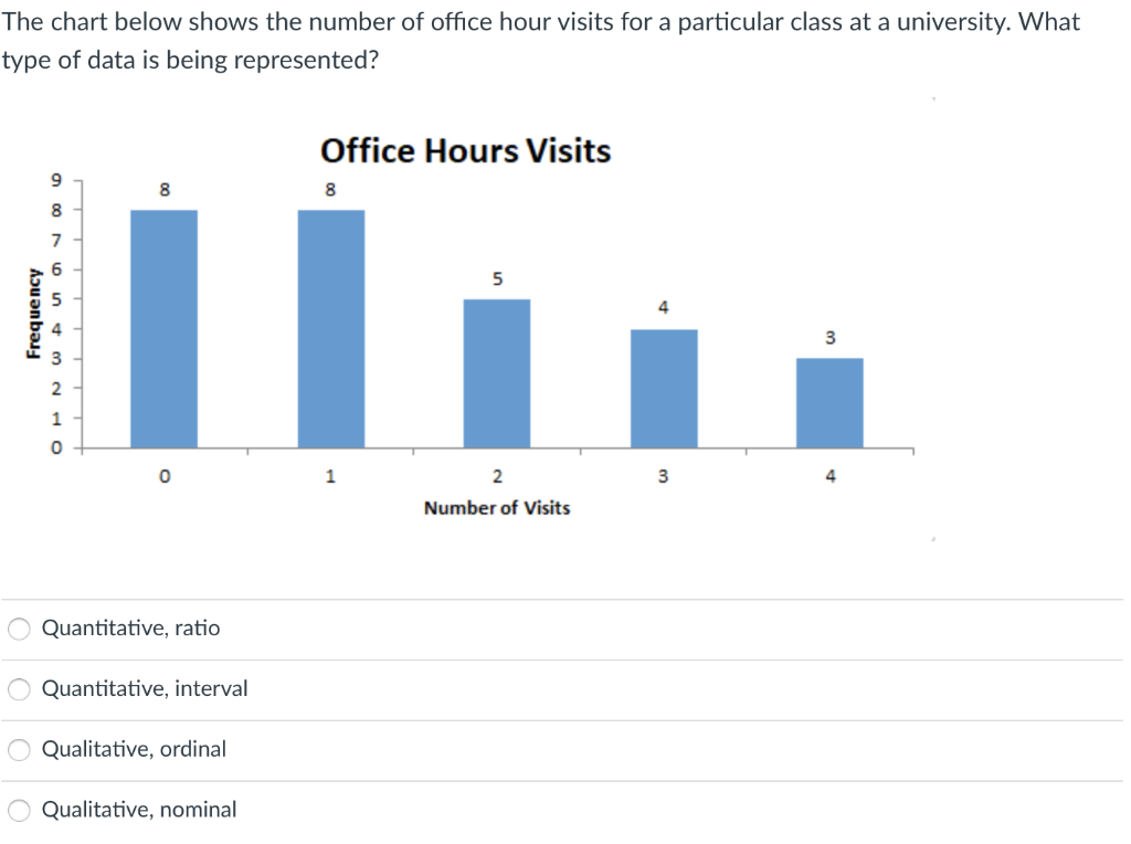Solved The chart below shows the number of office hour | Chegg.com