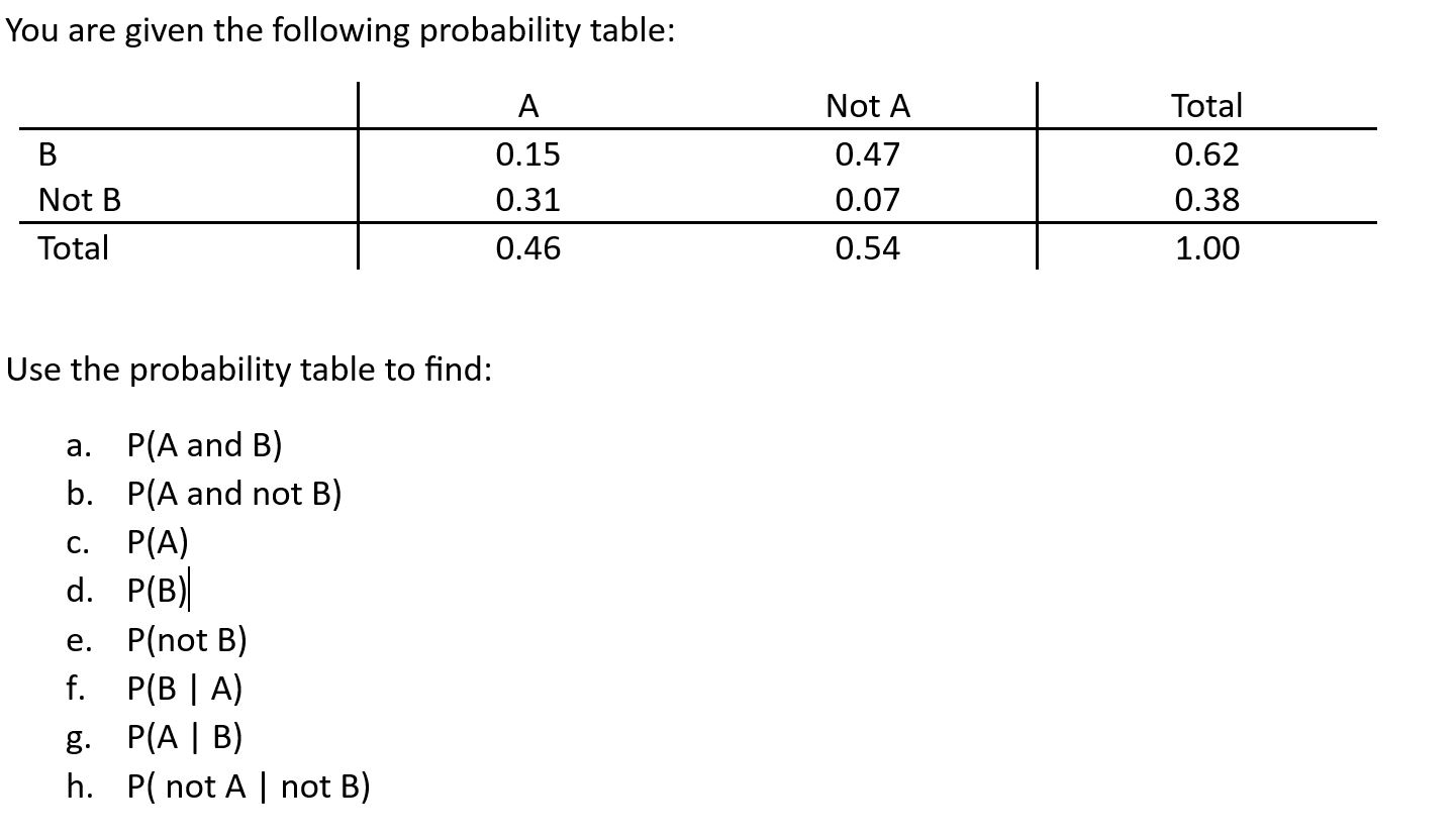 Solved You are given the following probability table:Use the | Chegg.com