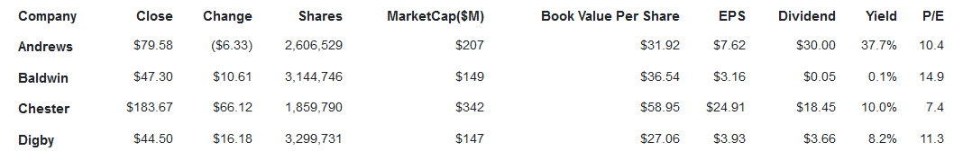 Solved Currently, Baldwin is paying a dividend of $0.05 (per | Chegg.com