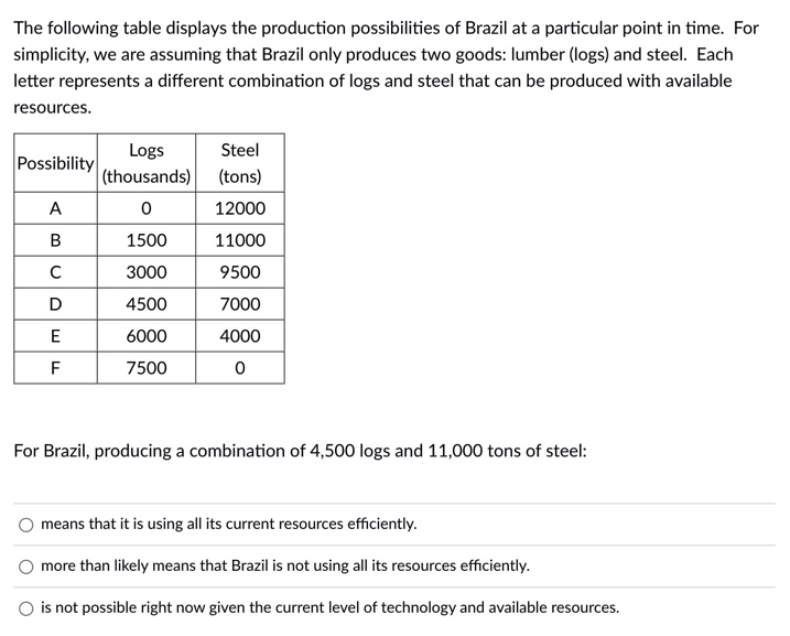 Solved The following table displays the production | Chegg.com
